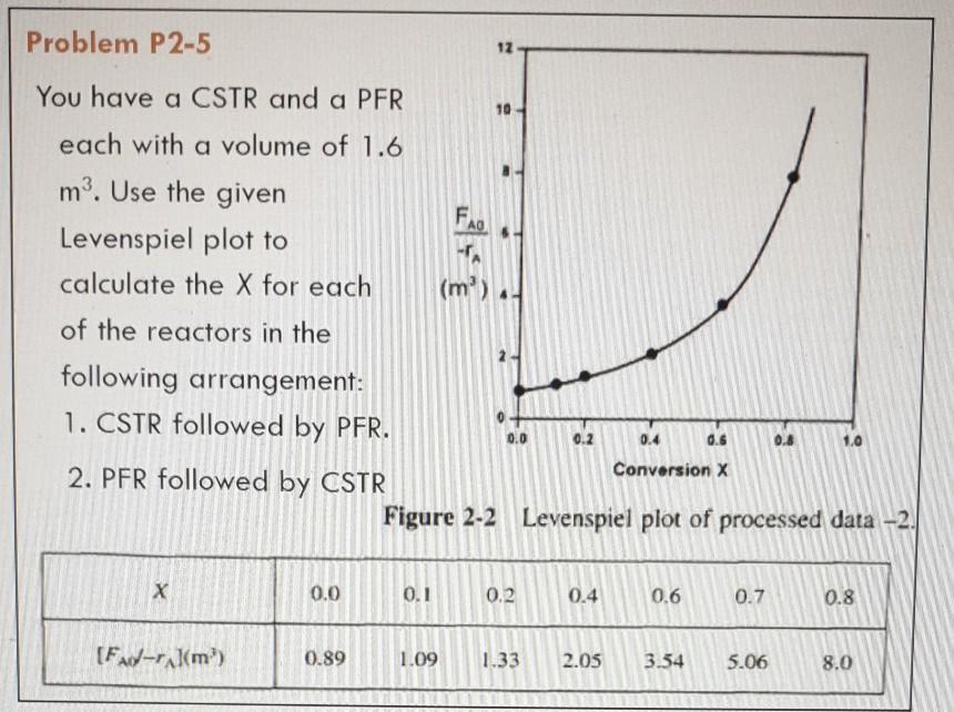 Solved Problem P2-5 FAQ You have a CSTR and a PFR each with | Chegg.com