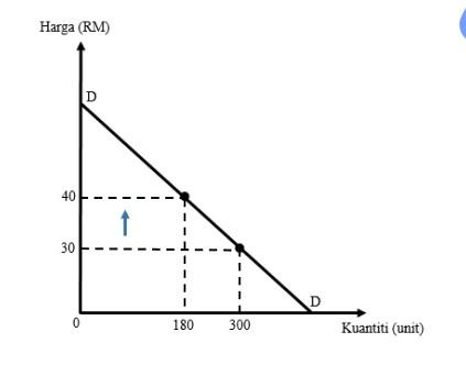 Solved (a) Based on Figure 1, calculate the price elasticity | Chegg.com