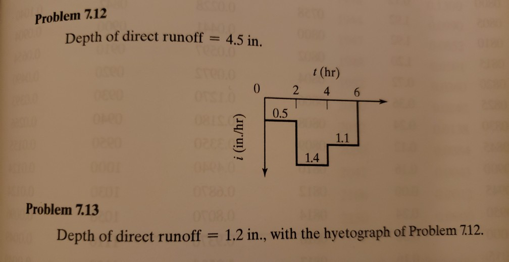 Solved Problem 7.12 Depth of direct runoff = 4.5 in. t (hr) | Chegg.com