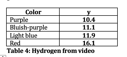 Solved Calculate the wavelengths of each observed spectral | Chegg.com