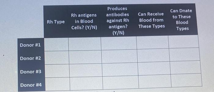 Solved Table 1. Agglutination Reaction for Donor Blood | Chegg.com