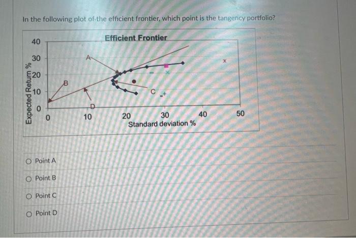 Solved In the following plot of the efficient frontier, | Chegg.com