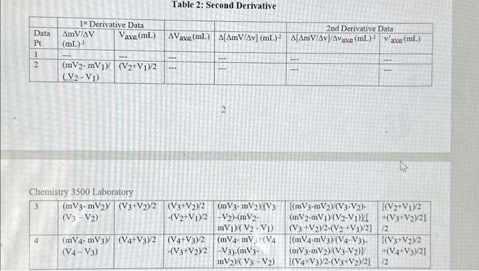 Table 1: First Derivative Plot ΔmV/ΔV ( y axis) | Chegg.com