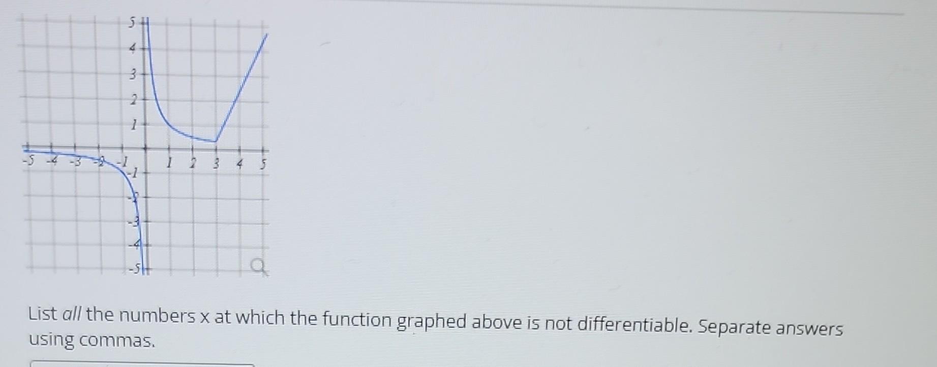 Solved List all the numbers x at which the function graphed | Chegg.com