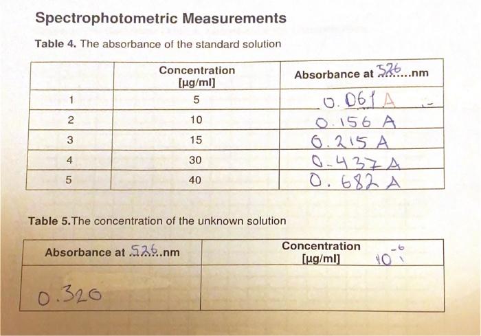 Solved Spectrophotometric Measurements Table 4. The | Chegg.com