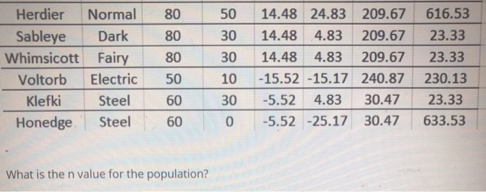 Solved Population HP X = 65.5 S = 15.72 HP 50 90 80 60 70 60 | Chegg.com