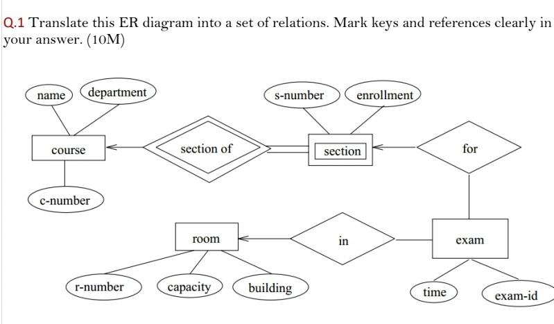 Solved Translate this ER diagram into a set of relations. | Chegg.com