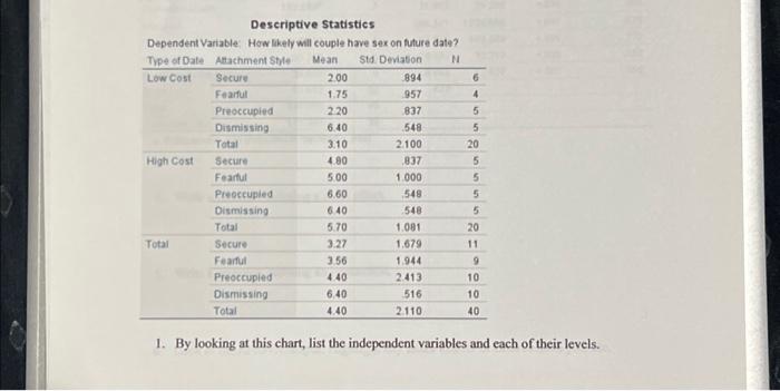 Solved Descriptive Statistics Dependent Variable: How likely | Chegg.com