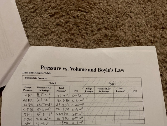 Solved Pressure vs. Volume and Boyle's Law Data and Results | Chegg.com