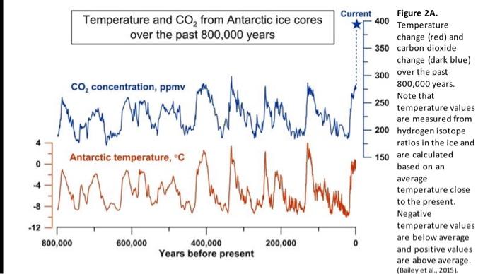 Solved In the 800,000-year ice core data (Figure 2A), | Chegg.com