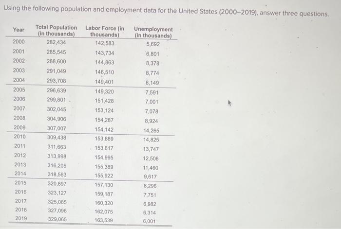 Solved Using the following population and employment data | Chegg.com