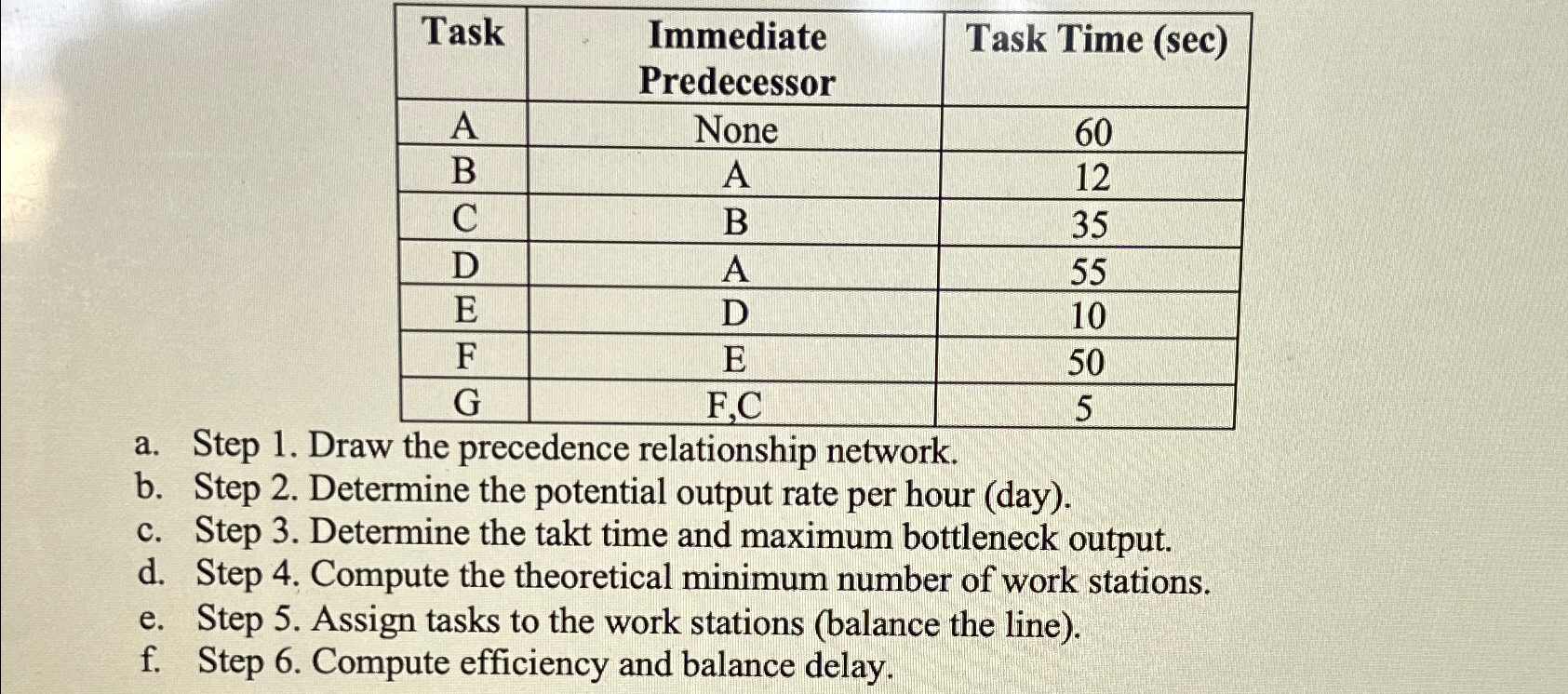 Solved Table[[task Table[[immediate] [predecessor]] Task