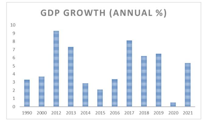 Solved GDP GROWTH (ANNUAL \%)Inflation, GDP deflator (annual | Chegg.com