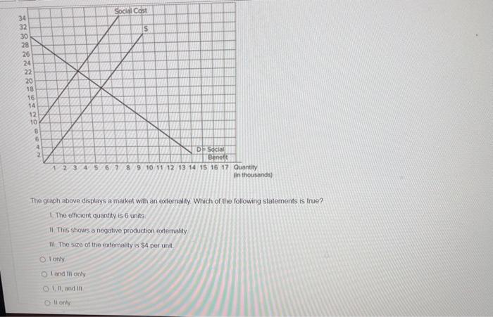 Solved The graph above displays a market with an | Chegg.com