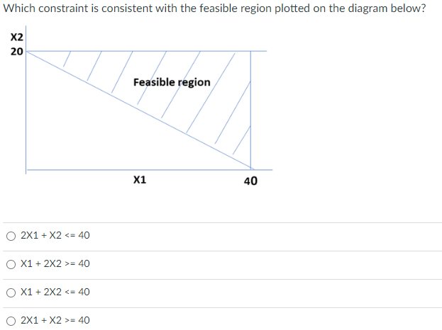 Solved Which constraint is consistent with the feasible | Chegg.com