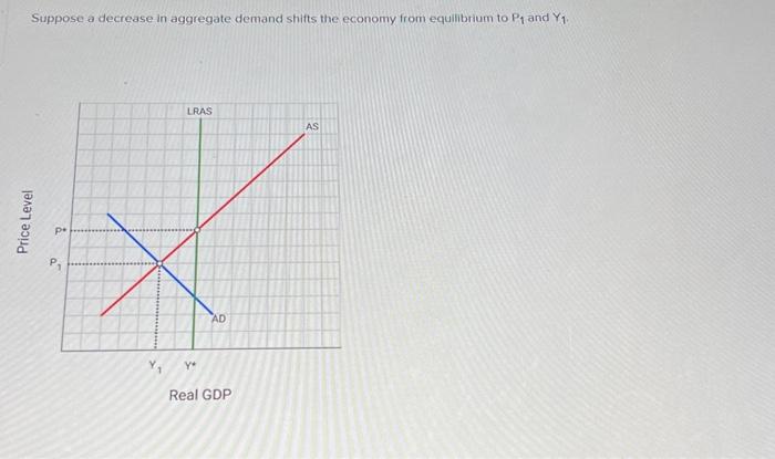 Solved Suppose a decrease in aggregate demand shifts the | Chegg.com