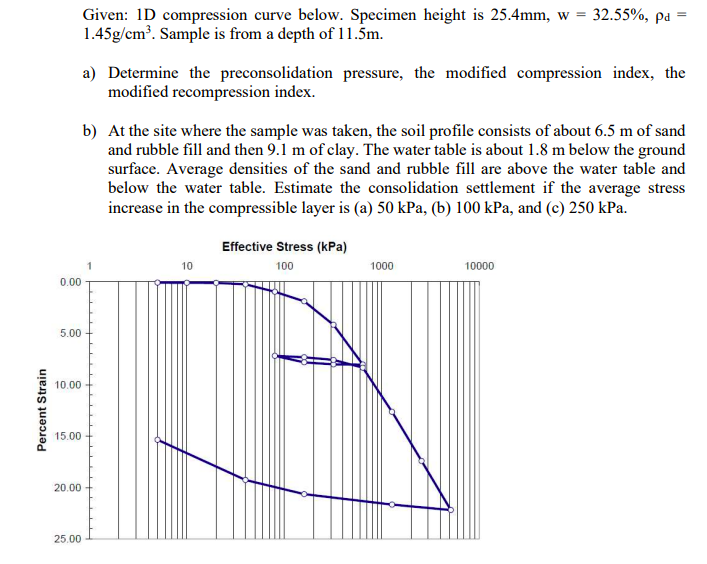 Solved Given: 1D compression curve below. Specimen height is | Chegg.com