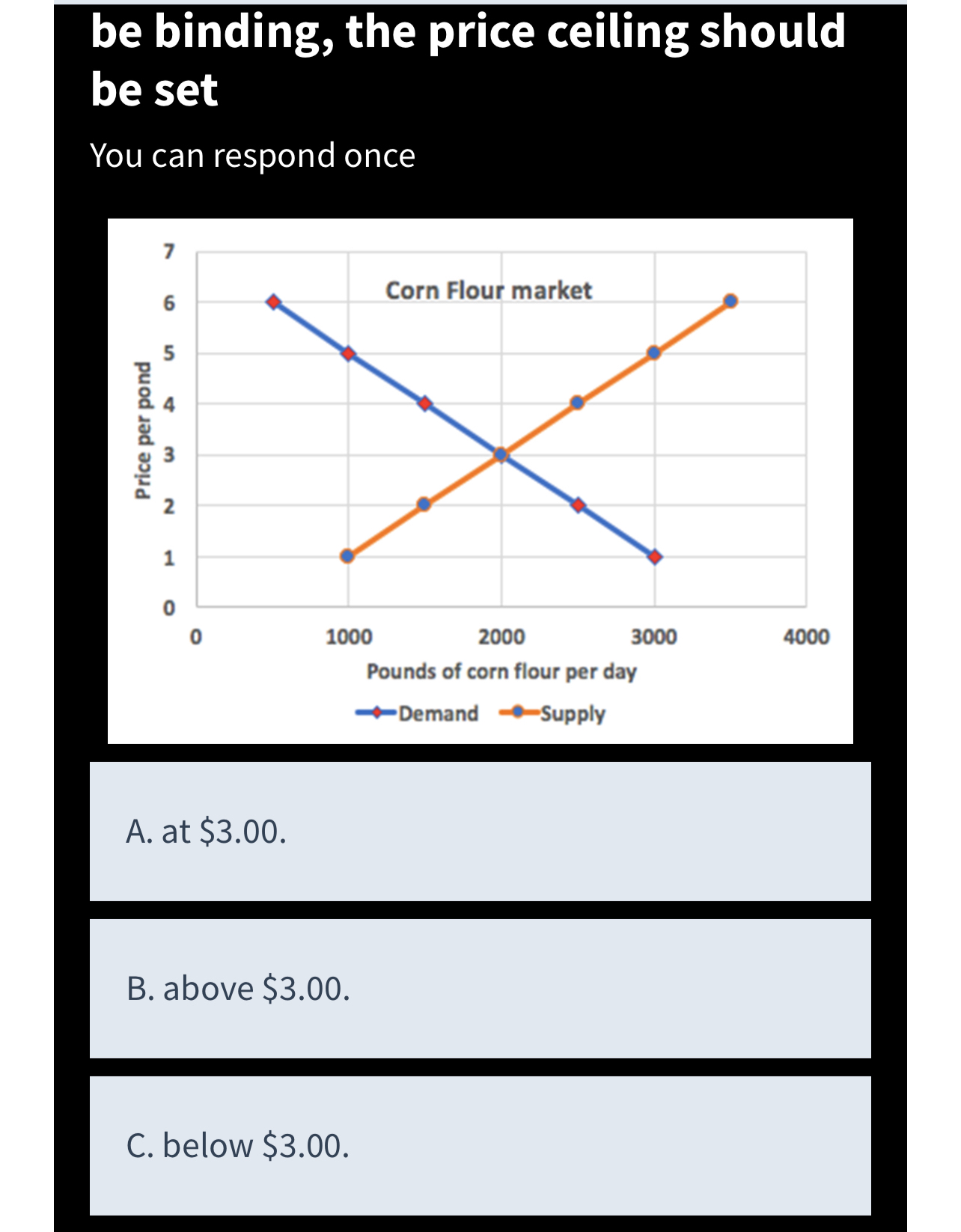 Solved be binding, the price ceiling should be setYou can | Chegg.com