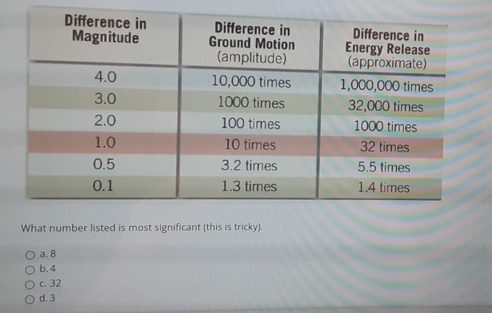 Solved Difference in Magnitude Difference in Ground Motion | Chegg.com