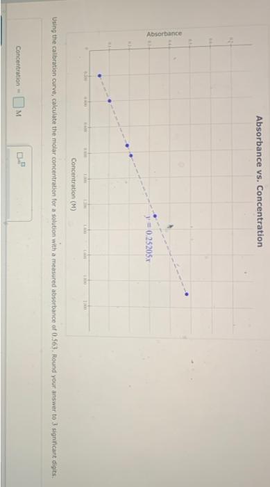 Solved Using the calibration curve, calculate the molar | Chegg.com