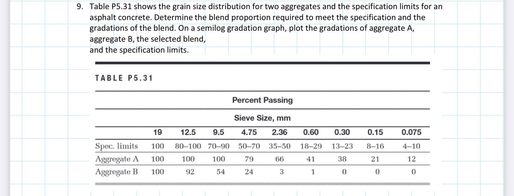 Solved Table P5.31 ﻿shows the grain size distribution for | Chegg.com
