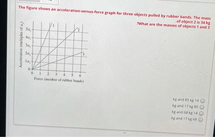 Solved The Figure Shows An Acceleration Versus Force Graph