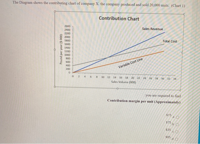 Solved The Diagram shows the contributing chart of company | Chegg.com