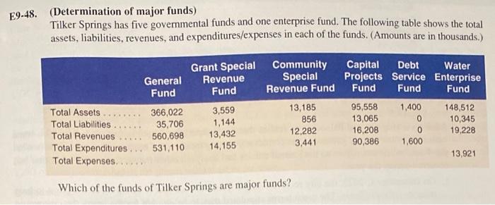 Solved (Determination of major funds) Tilker Springs has | Chegg.com