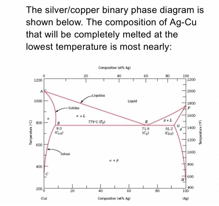 Solved The silver/copper binary phase diagram is shown | Chegg.com