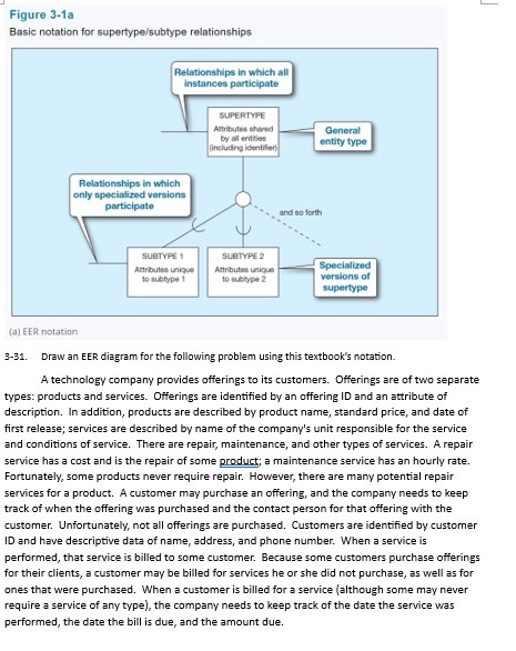Solved Figure 3-1aBasic notation for supertype/subtype | Chegg.com