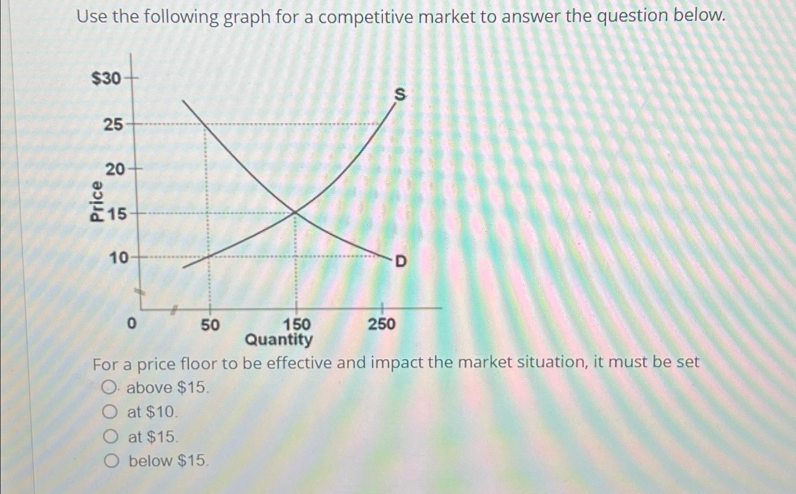 Solved Use the following graph for a competitive market to | Chegg.com
