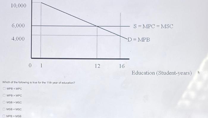 Solved 10.000 6,000 S = MPC = MSC 4.000 D = MPB 0 1 12 16 | Chegg.com