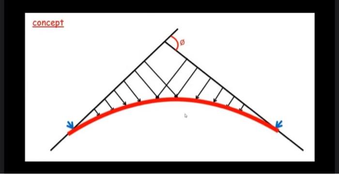 Solved Lay-out of Simple Curve by Tangent Offsets (Route | Chegg.com