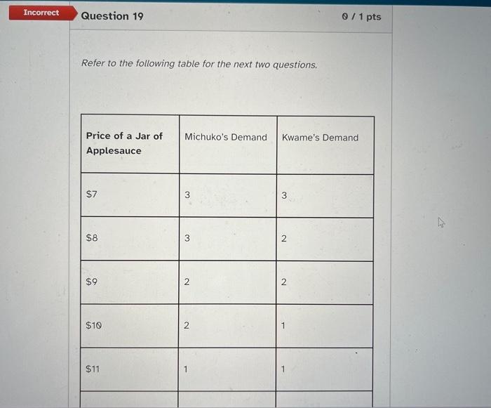 Solved Refer to the following table for the next two | Chegg.com