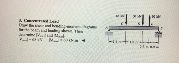 Solved 60 kN 48 kN 60 kN 3. Concentrated Load Draw the shear | Chegg.com