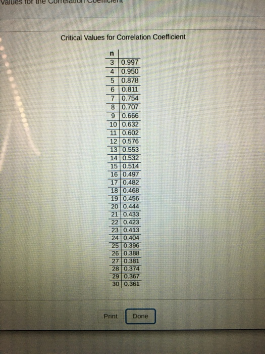 Solved Critical Values for the Correlation coefficient | Chegg.com