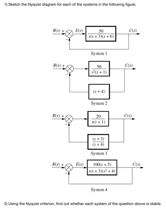 Solved 1) Sketch the Nyquist diagram for each of the systems | Chegg.com