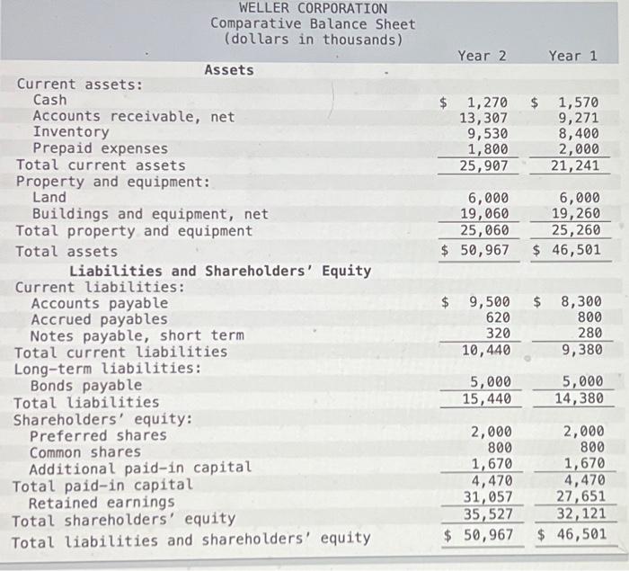 Solved Comparative financial statements for Weller | Chegg.com