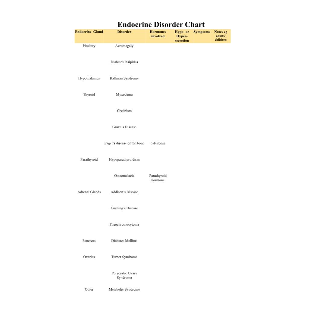 Solved Endocrine Disorder ChartEndocrine | Chegg.com