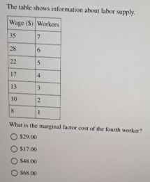 Solved The table shows information about labor | Chegg.com