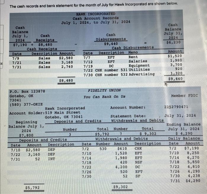 Solved The cash records and bank statement for the month of | Chegg.com