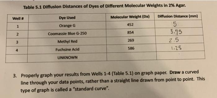 Solved Table 5.1 Diffusion Distances of Dyes of Different | Chegg.com
