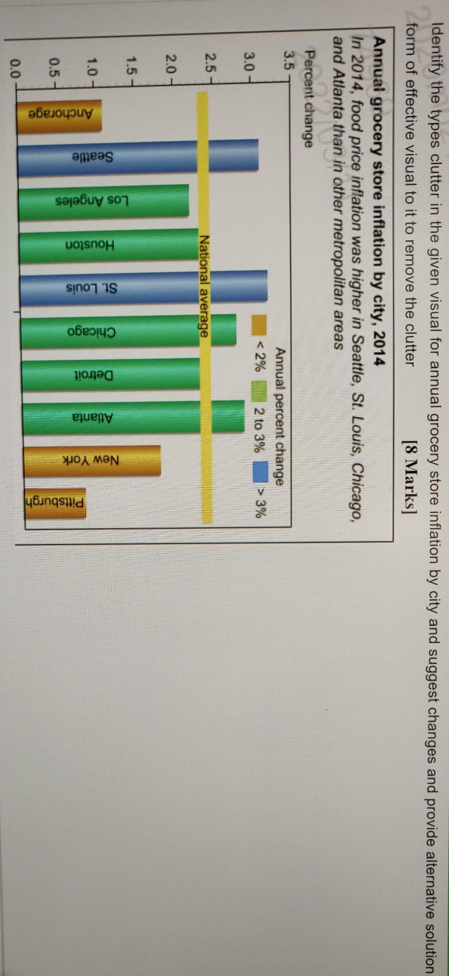 Solved Identify the types clutter in the given visual for | Chegg.com