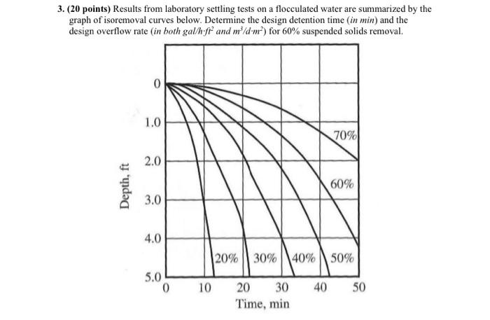 Solved 3. (20 points) Results from laboratory settling tests | Chegg.com