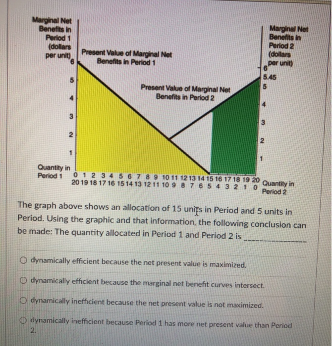 Solved Marginal Net Benefits in Period 1 (dollars per unit) | Chegg.com