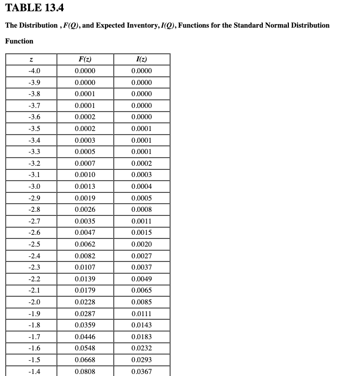 Solved TABLE 13.4The Distribution , F(Q), ﻿and Expected | Chegg.com