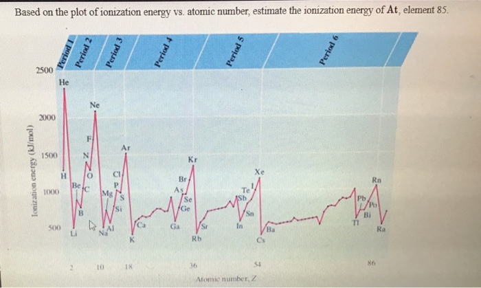 Solved Based on the plot of ionization energy vs. atomic | Chegg.com