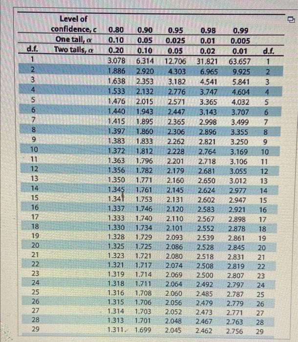 Solved Find the critical value t for the confidence level c | Chegg.com