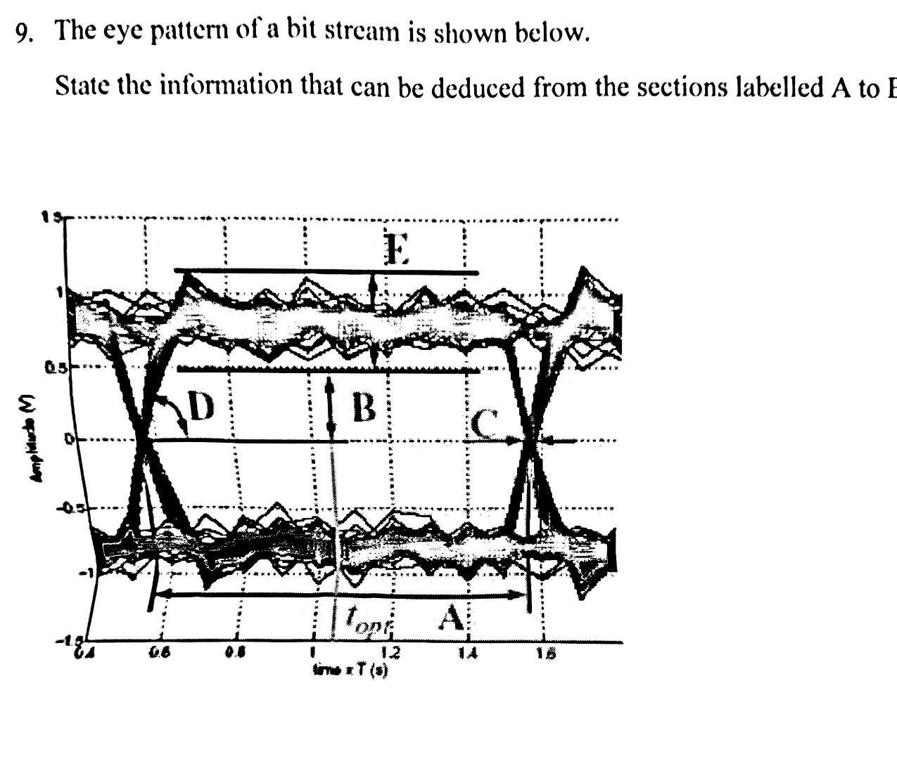 Solved 9. The eye pattern of a bit stream is shown below. | Chegg.com