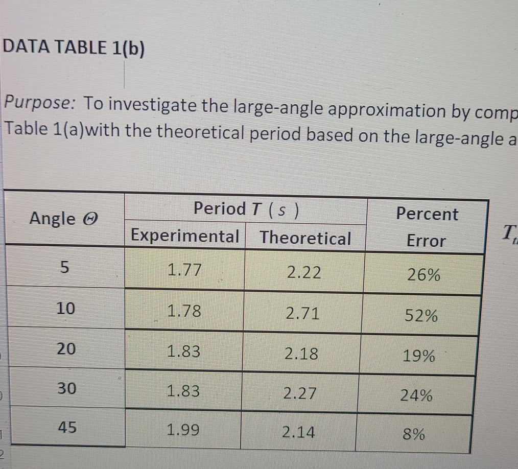 Solved Discuss how using the small-angle approximation and | Chegg.com